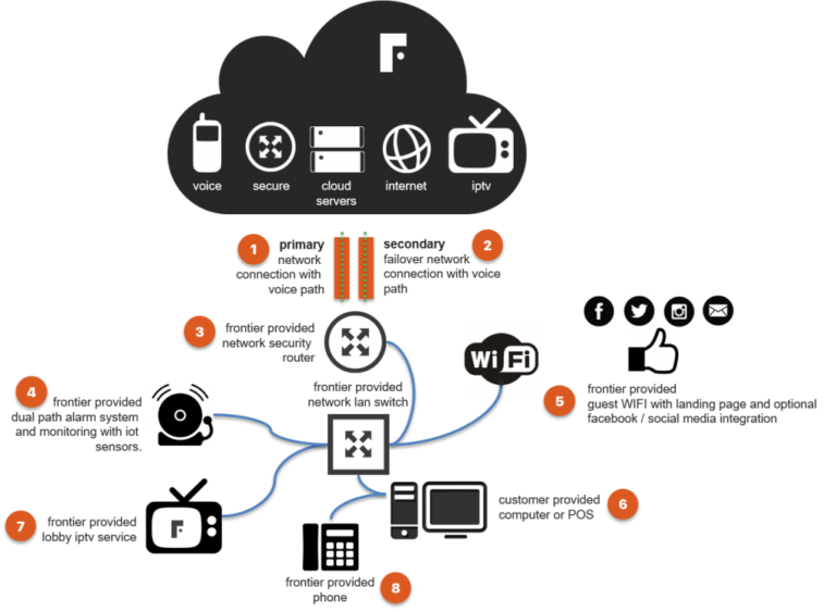 Telecom Agent & Reseller Territories | Frontier Networks
