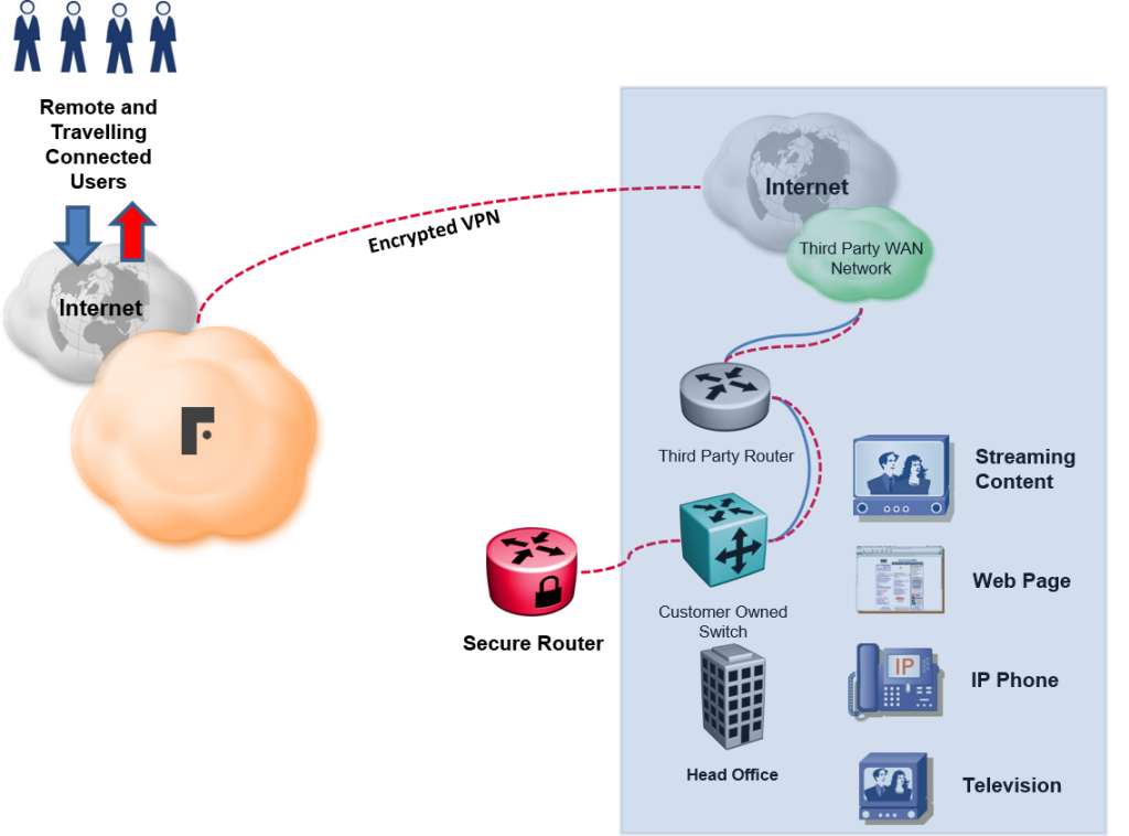 Frontier Provides Remote Worker, Teleworker & VPN Services