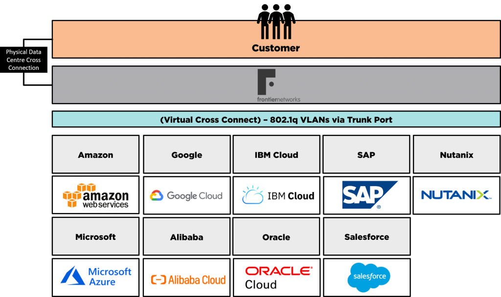 Frontier Networks | Premium Data Centre Colocation Services